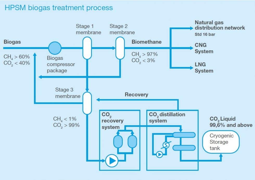 TPI Biogas Upgrading Systems