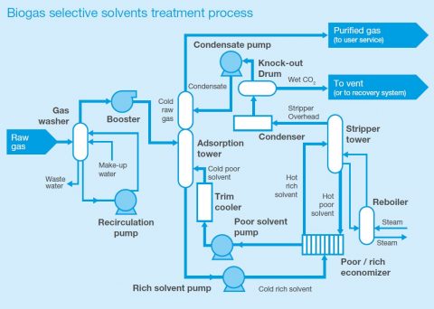 TPI Biogas Upgrading Systems