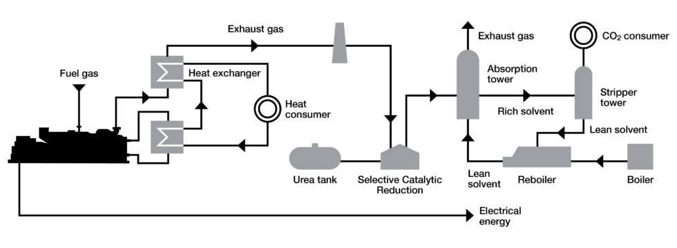 Carbon Capture Utilisation and Storage | CCUS | CO2 Recovery