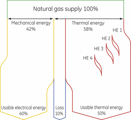 Cogeneration | Combined heat and power | CHP | Cogen